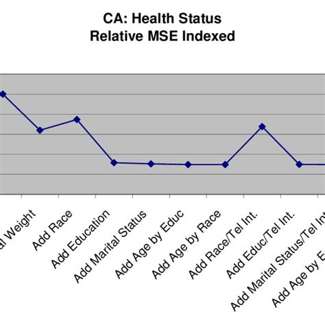 Graph Of Indexed Relative Mean Squared Error For California General Download Scientific Diagram