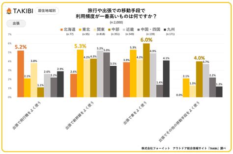 出張や旅行で利用頻度が高い移動手段、居住地域別で大きな違いが出る結果に！【移動手段にまつわるアンケート】 Takibi（タキビ