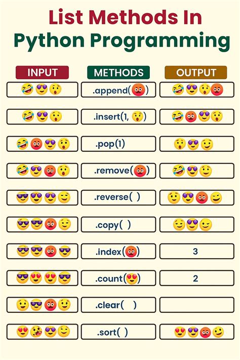 Mastering List Methods In Python Python Posted On The Topic Linkedin