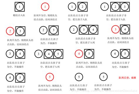 二叉树层次遍历如何判断当前结点是哪层的？层次遍历怎么区分是哪一层 Csdn博客