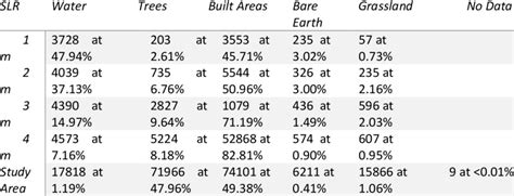 Number And Percentage Of 10m Resolution Pixels Per Lulc Class For Each