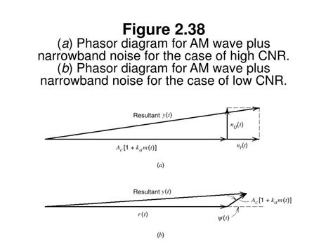 Ppt Demodulation Of Fm Signals Frequency Demodulation Involves A Frequency Discriminator