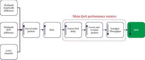 Multipath Wireless Video Streaming Over Lte And Wifi Networks