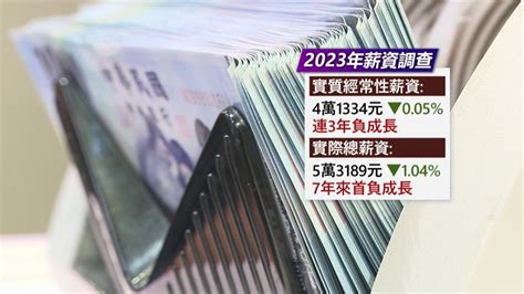 錢變薄了！ 去年實質總薪資53萬 七年來首負成長｜四季線上4gtv