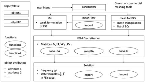 Diagram Of Felics Objects As Rectangles Functions As Ellipses Download Scientific Diagram