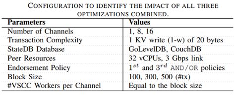 「论」 Performance Benchmarking And Optimizing Hyperledger Fabric