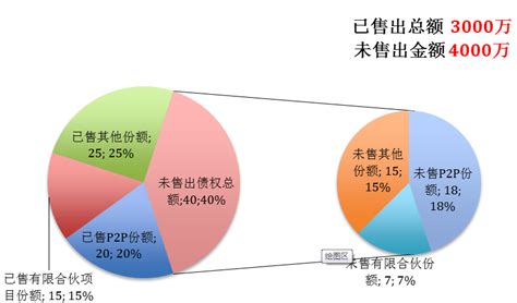 关于网页中多级饼图的实现 Csdn社区