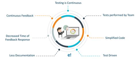 What Is Agile Testing Methods Advantages And Principles Edureka