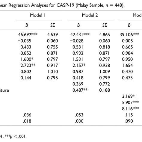 Results Of Multiple Linear Regression Analyses For Casp 19 Overall
