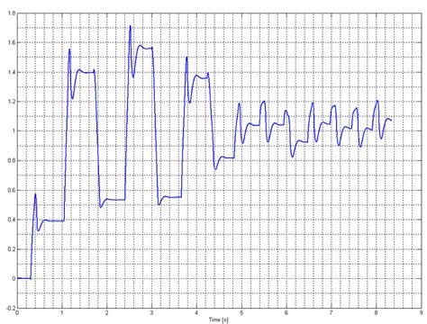 Forward Velocity [m S] Vs Time [s] Download Scientific Diagram