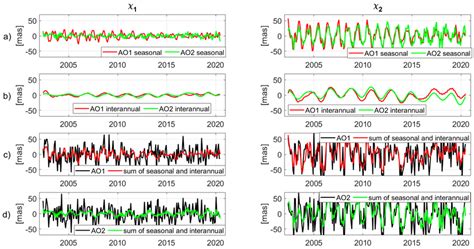 Monthly Geophysical Pm Excitations Ao1 Ao2 Per Reconstruction Download Scientific Diagram