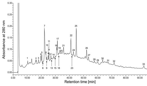 Hplc Chromatographic Profile Of The Phenolic Compounds Determined In