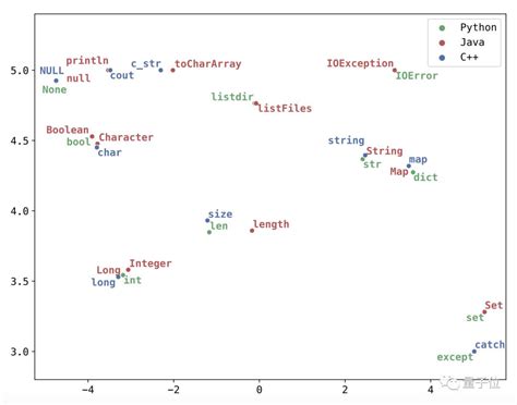 用ai实现c、java、python代码互译，运行成功率最高达809澎湃号·湃客澎湃新闻 The Paper