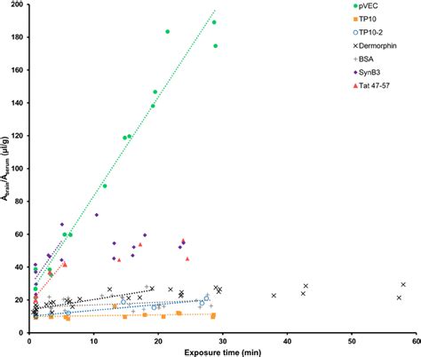 Results Of The Multiple Time Regression Analysis Experiment Of The Five