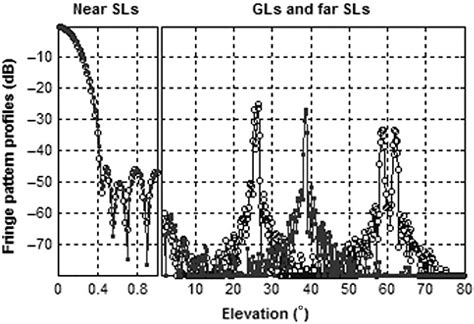 Figure 12 From Wideband Grating Lobe Suppression By Rotation Of The