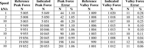 Dynamic Verification Data Of Piezoelectric Force Sensor According To
