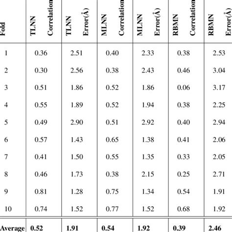 10 Fold Cross Validation Correlation Coefficient And Prediction Error Download Table