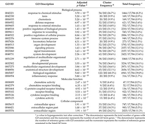 Table 1 From Transcriptome Analysis Reveals Immunomodulatory Effect Of