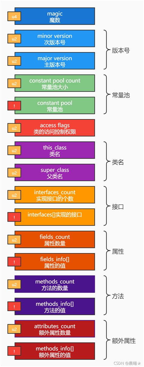 Java之class文件解析class文件 Csdn博客 Java之class文件解析class文件 Csdn博客