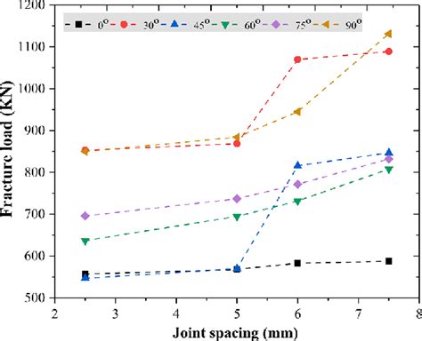 Effect Of Bedding Spacing On Fracture Load Download Scientific Diagram