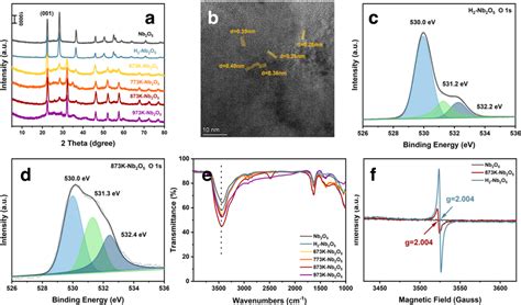 Crystal Structure And Defect Analysis A Xrd Patterns Of Nb2o5 Samples