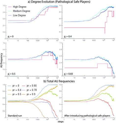 Typical Runs Exploring The Evolutionary Degree Distribution Of Unsafe