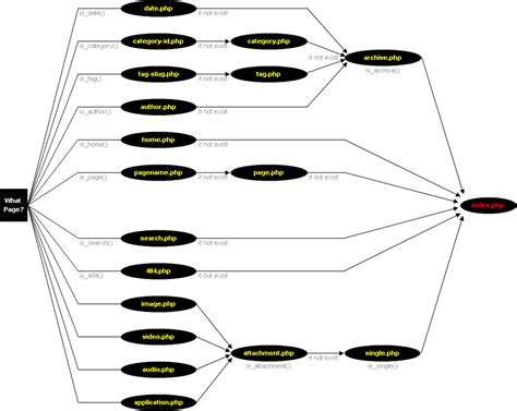 Hierarchy Of Wordpress Wordpress Hierarchy