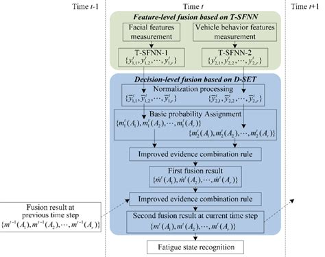 Framework Of The Fatigue Recognition Model Based On Multi Source Download Scientific Diagram