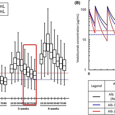 A Boxplots Of Simulated Vedolizumab Trough Concentrations In The