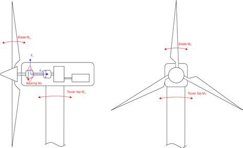 Wes A Surrogate Model Approach For Associating Wind Farm Load