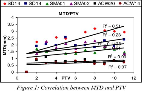 Figure 1 From The Correlation Between Texture Depth Pendulum Test