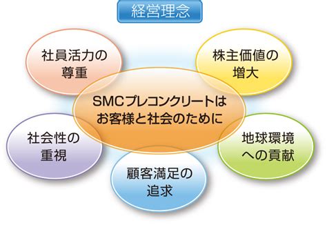 企業理念 SMCプレコンクリート株式会社 公式ウェブサイト