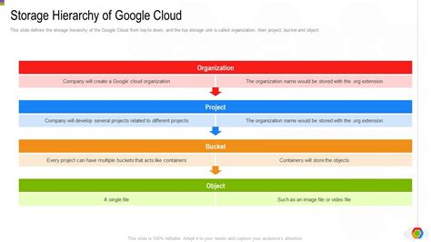 Google Cloud Console IT Storage Hierarchy Of Google Cloud Ppt Layouts Guidelines PDF