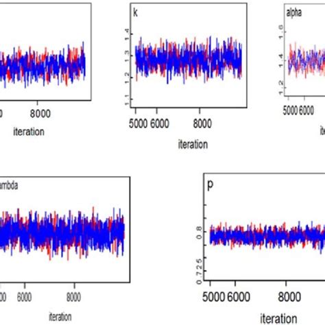 History Plot For C K α λ And P At 50 N Download Scientific Diagram