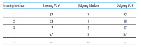 Virtual Circuit And Datagram Networks Electronics Post