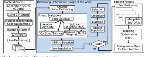 Figure From Mapping Aware Kernel Partitioning Method For CGRAs Assisted By Deep Learning