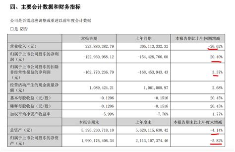 华天酒店2022上半年出售资产填补亏损：净亏123亿元 处置资产获利663664万元