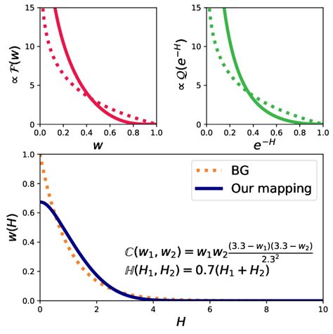 The Top Two Panels Show The Mapping Functions F And Q For ¯ W And Q E Download Scientific
