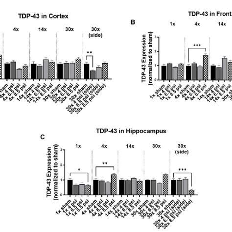 Tdp 43 Level Following Bop Quantification Of Tdp 43 As Measured By