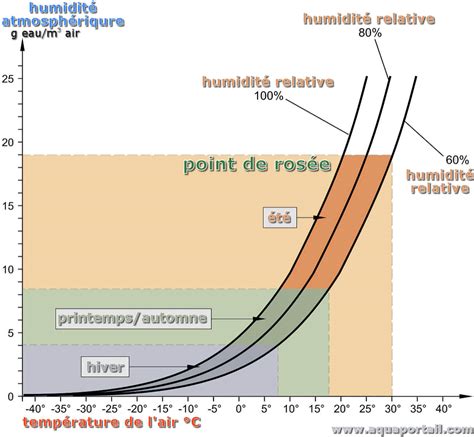 Point de rosée définition et explications