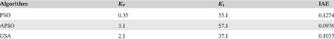 Parameters And Integral Absolute Error Iae For Each Algorithm Download Table
