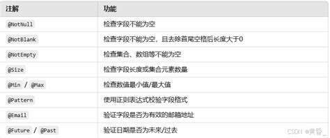 Springboot参数校验spring 注解限制字段长度 Csdn博客