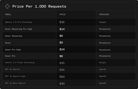 Perplexity Sonar Dominates New Search Arena Evaluation