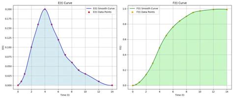 📊 Dive Into The World Of Non Ideal Reactors Unraveling C E And F