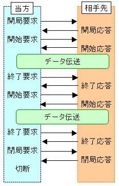 全銀協手順とは Key雑学事典