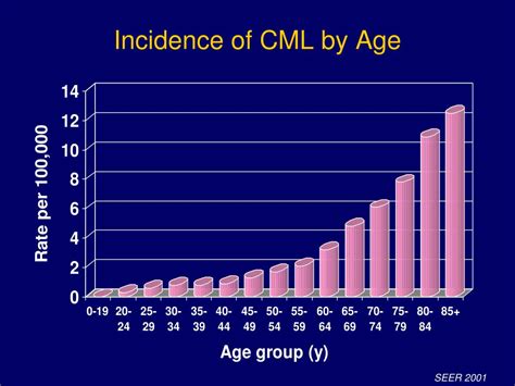 Ppt Oncology Journal Club Addressing Imatinib Resistant Cml