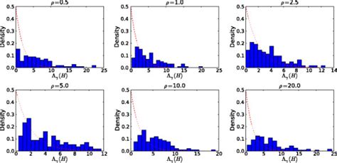 Histograms Of The Lrt Statistic Λ H Under The Null Hypothesis H 0