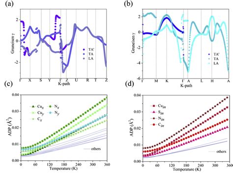 Figure 1 From Ultralow Thermal Conductivity And Negative Thermal Expansion Of Cuscn Semantic