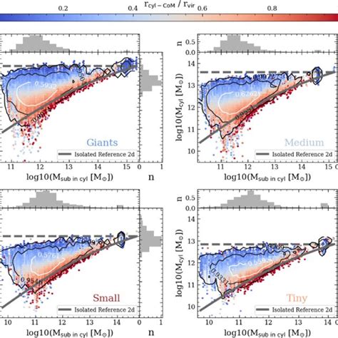 The Logarithm With Base 10 Of The Cumulative Subhalo Abundance Per Main