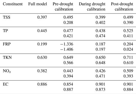 hess a data based predictive model for spatiotemporal variability in